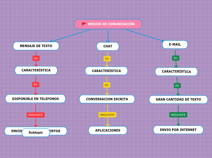 MEDIOS DE COMUNICACIÓN - Mind Map